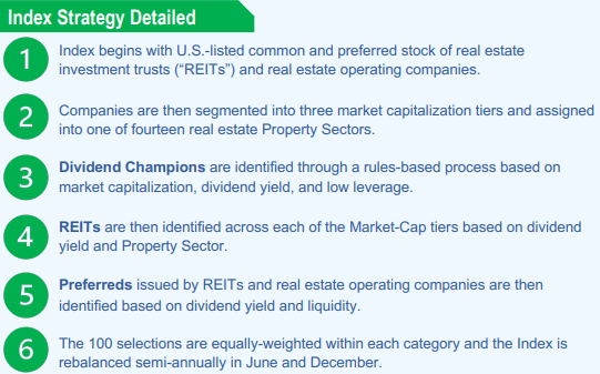 RIET: High-Yield REIT Index ETF, Strong 9.5% Yield, Risky Holdings ...
