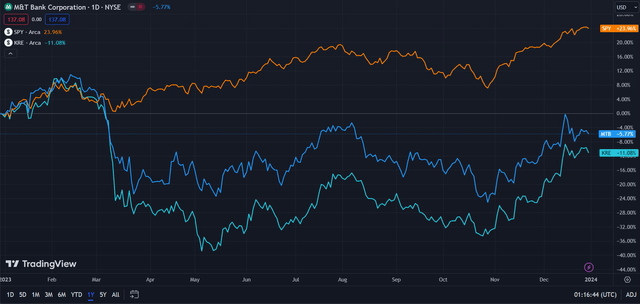 M&T Bank Stock Hasn't Seen The Price Growth It Deserves (NYSE:MTB ...