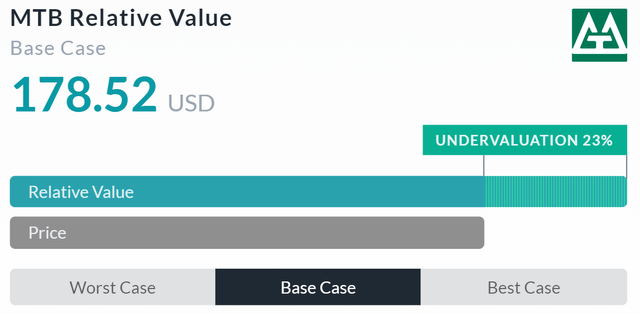 M&T Bank Stock Hasn't Seen The Price Growth It Deserves (NYSE:MTB ...