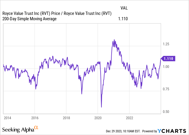 RVT Crushes Blind Covered Call Selling From RYLD (Downgrade) | Seeking ...