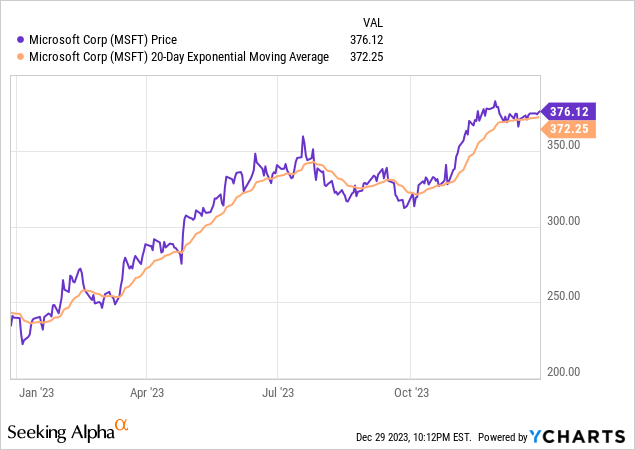 Ranking The Magnificent 7 Stocks And An ETF That Owns Them All (FNGS ...
