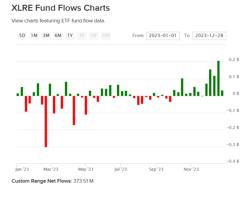 Real estate stocks gain but underperform S&P 500, expected rate cuts to ...