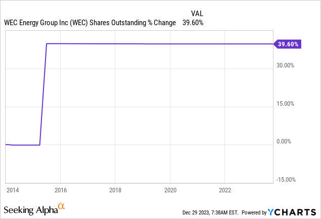 WEC Energy Stock Is A Long Term Buy (NYSE:WEC) | Seeking Alpha