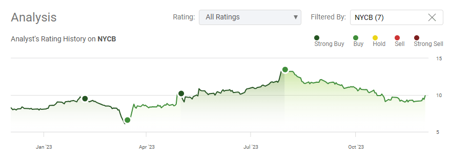 New York Community Bank Has Fell Further Into Value Territory (NYSE ...