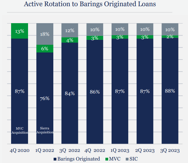 Barings BDC: A Suboptimal Way To Play The BDC Exposure (NYSE:BBDC ...
