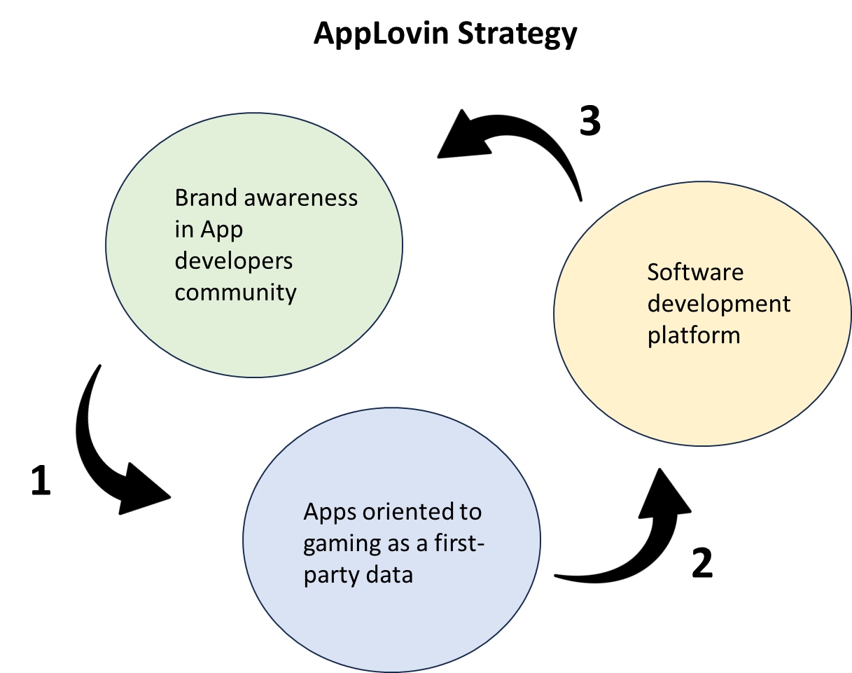AppLovin: Promising Opportunities Coupled With Considerable Risks ...