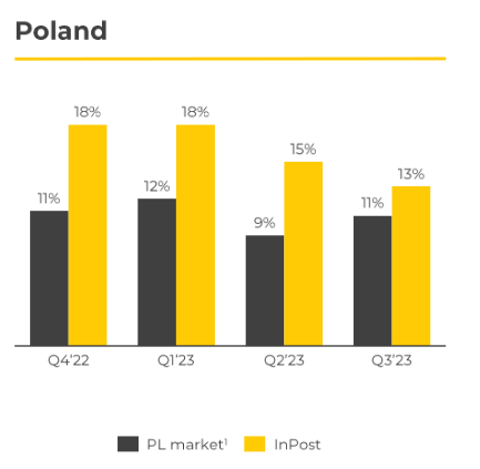 InPost: Delivering Growth (OTCMKTS:INPOY) | Seeking Alpha