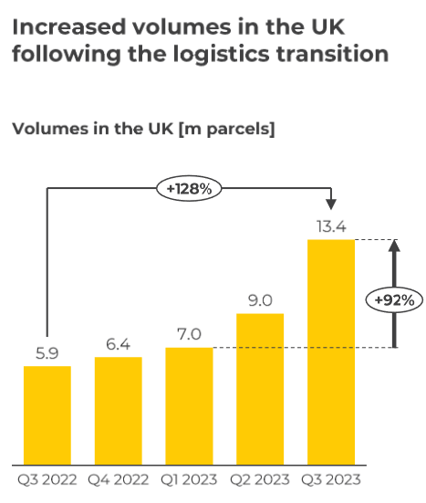 InPost: Delivering Growth (OTCMKTS:INPOY) | Seeking Alpha