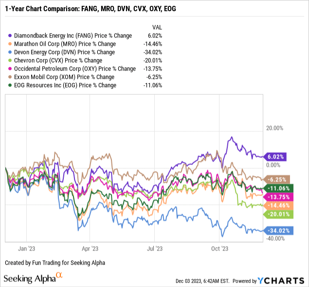 Diamondback Energy: An Attractive Stock To Consider (NASDAQ: FANG ...