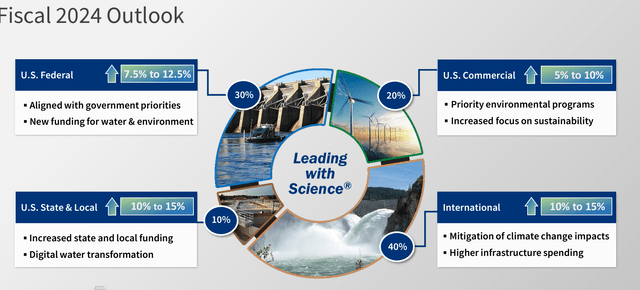 Tetra Tech: Beneficiary Of Sustainable Megatrends And Government ...