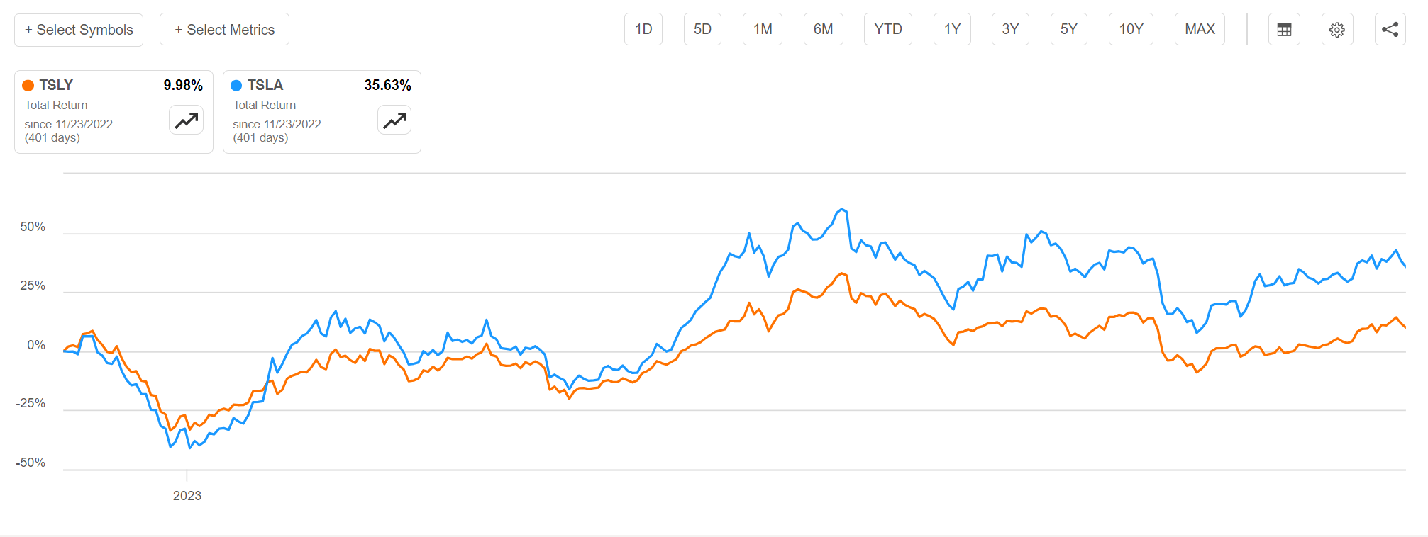 TSLY: IRS Says Thank You For Your 'Investment' | Seeking Alpha