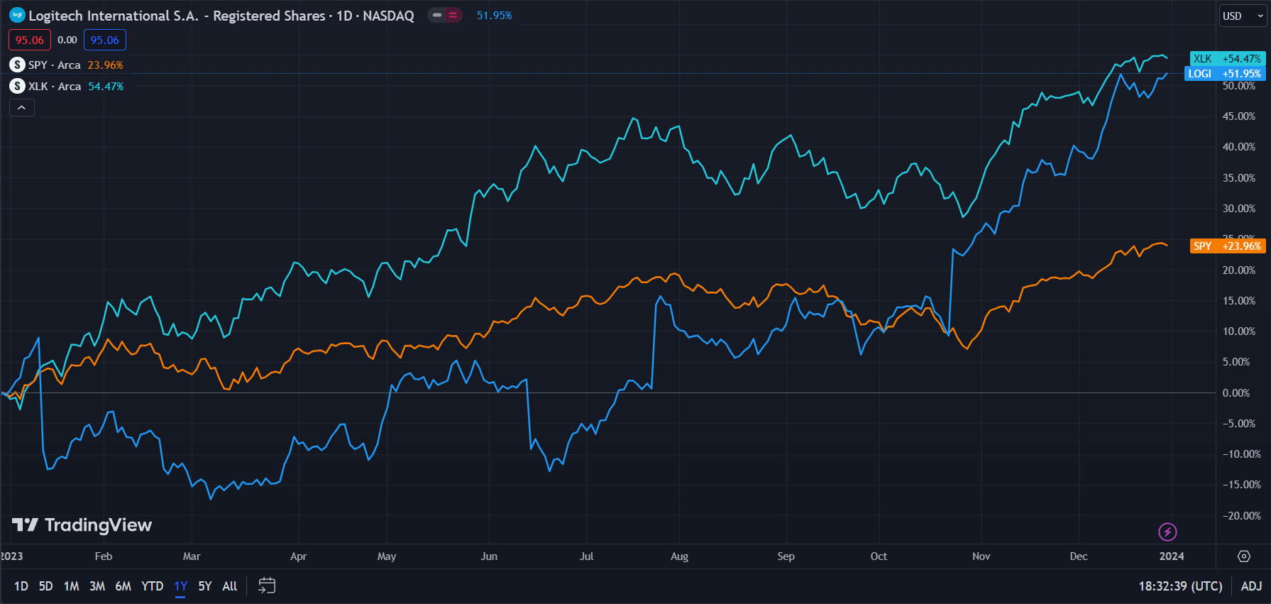 Logitech Is In The Middle Of The Tech Supercycle But Remains Overvalued ...