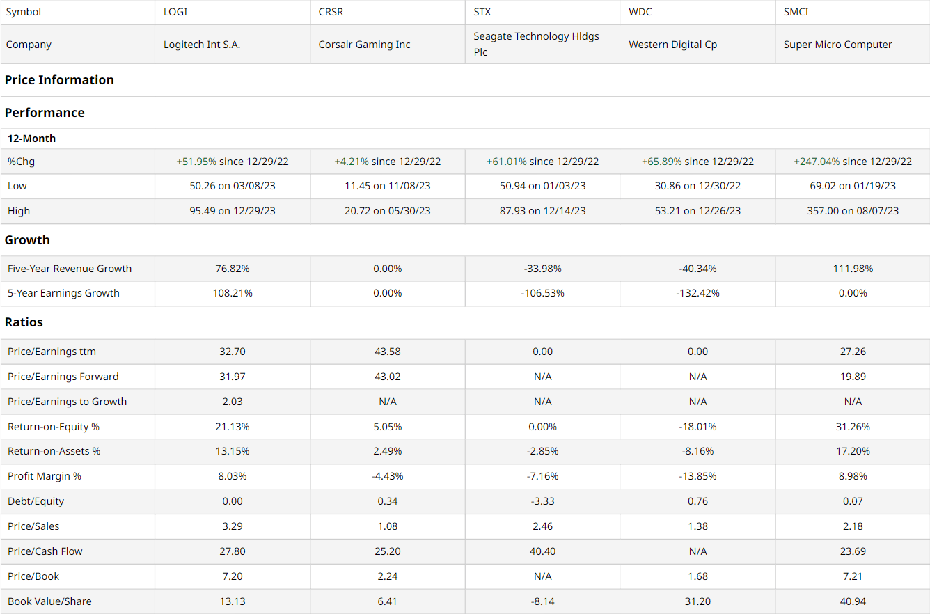 Logitech Is In The Middle Of The Tech Supercycle But Remains Overvalued ...