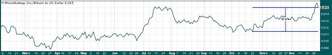 MicroStrategy: Still A Buy With New Highs Likely (NASDAQ:MSTR) | Seeking Alpha