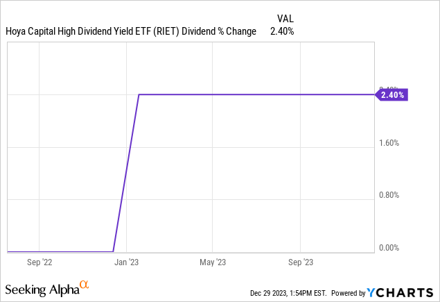 RIET: High-Yield REIT Index ETF, Strong 9.5% Yield, Risky Holdings ...