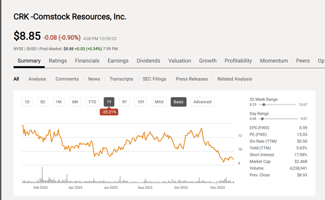 Comstock Resources: Betting On Jerry Jones (NYSE:CRK) | Seeking Alpha