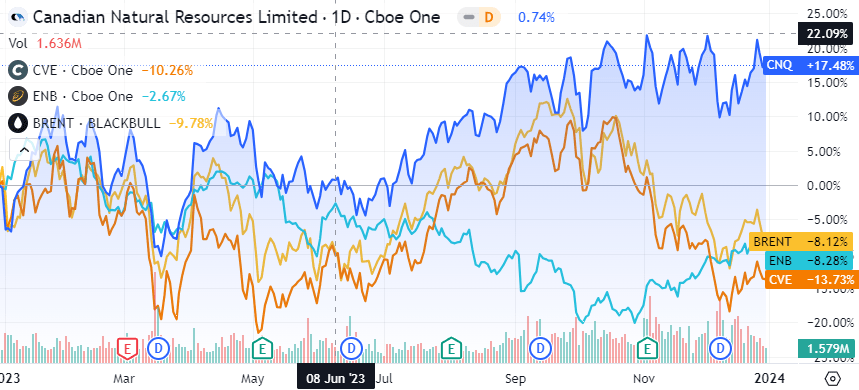 Canadian Natural Resources: Dividend Increases, Share Buybacks Holding ...