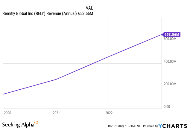 Remitly Stock: A Digital-First Fintech Disrupting The Remittances Sector (NASDAQ:RELY) | Seeking ...