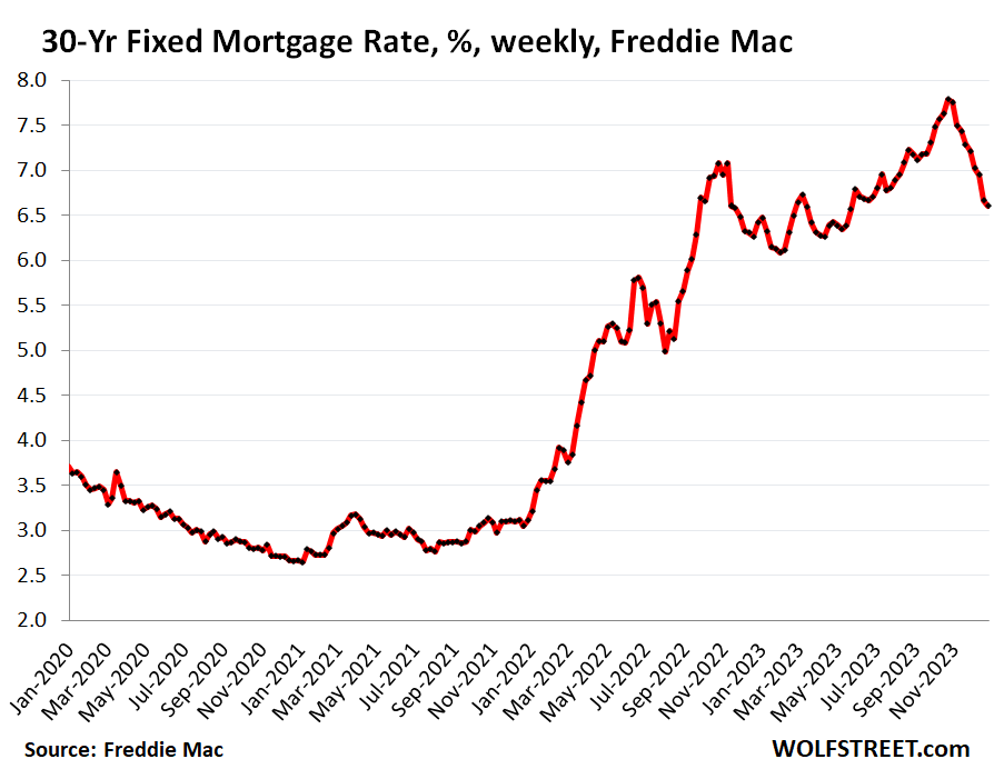 Mortgage Rates Dropped A Lot But Clearly Not To The Magic Level; Buyers ...
