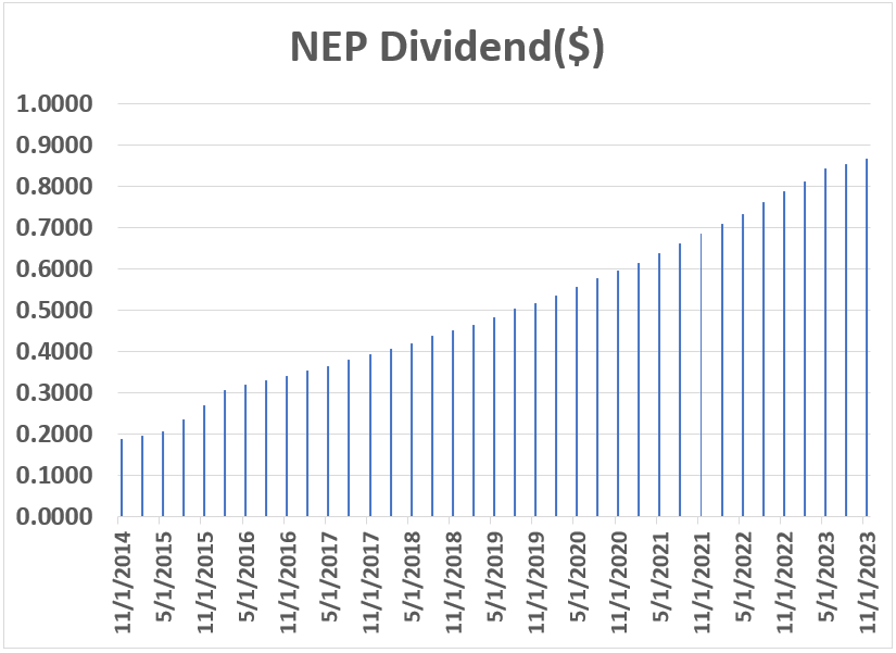 NextEra Energy Partners Looks Oversold (NYSE:NEP) | Seeking Alpha