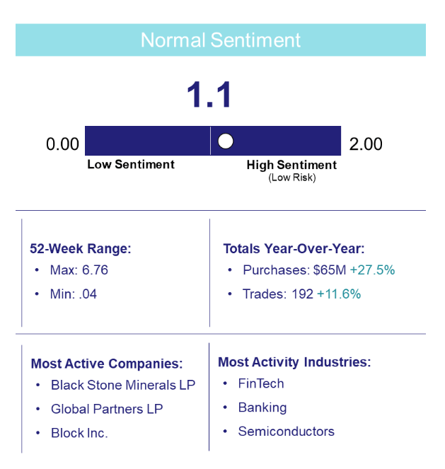 CDT Insider Sentiment Ratio November 2023: Normal-Positive Sentiment ...