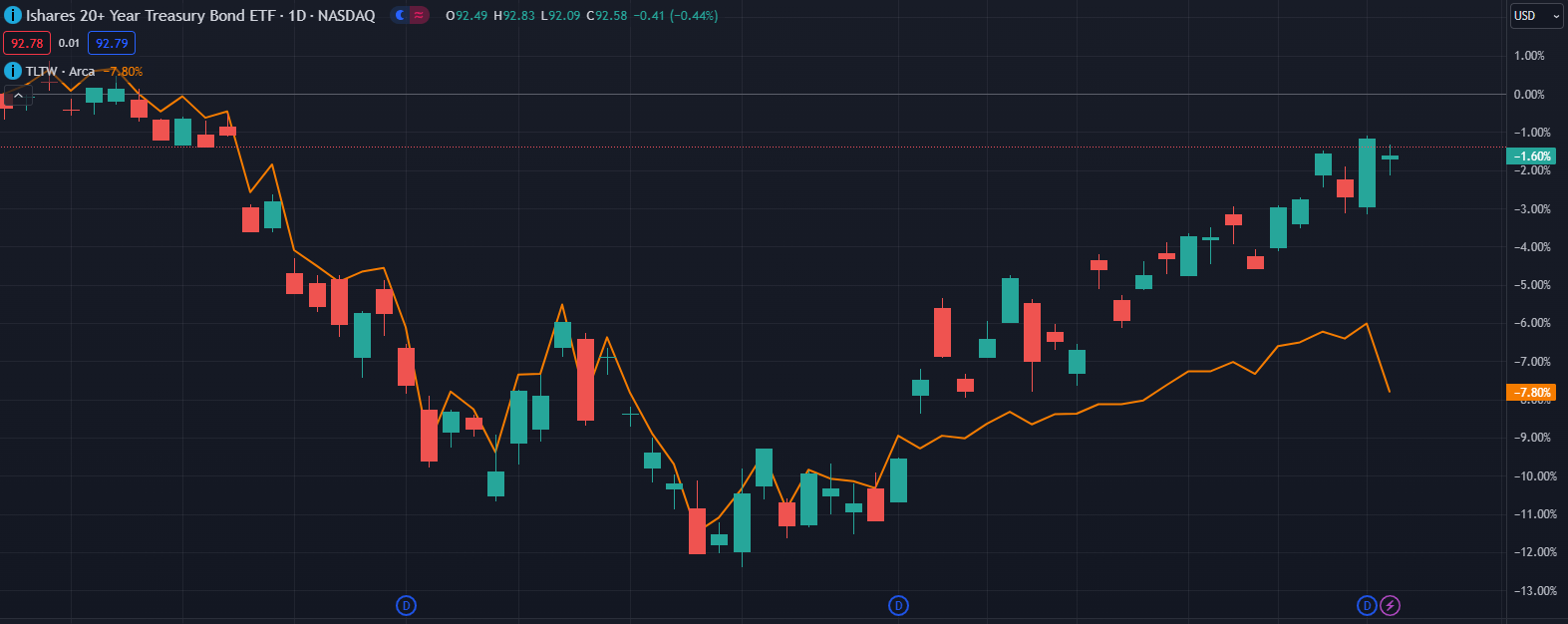 TLTW ETF And The Issues With Buy-Write Strategies | Seeking Alpha