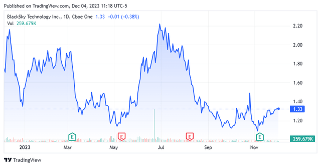 BlackSky Technology Continues To Make Progress (NYSE:BKSY) | Seeking Alpha