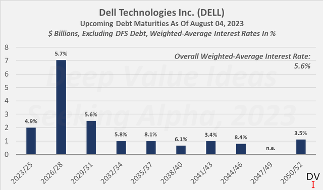 Dell Technologies: Betting On AI? Better Say Good Bye (NYSE:DELL ...