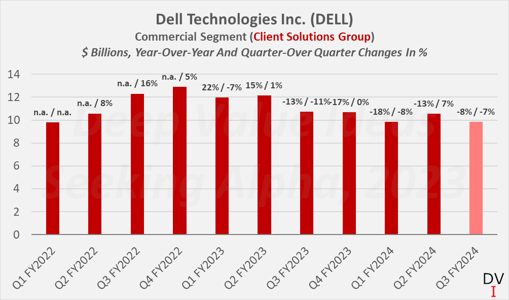 Dell Technologies: Betting On AI? Better Say Good Bye (NYSE:DELL ...