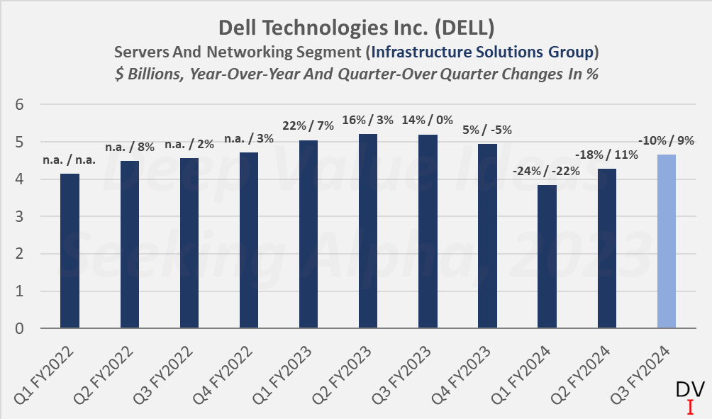 Dell Technologies: Betting On AI? Better Say Good Bye (NYSE:DELL ...