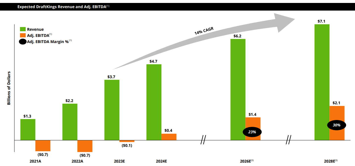 DraftKings: Nearing An Inflection Point (NASDAQ:DKNG) | Seeking Alpha