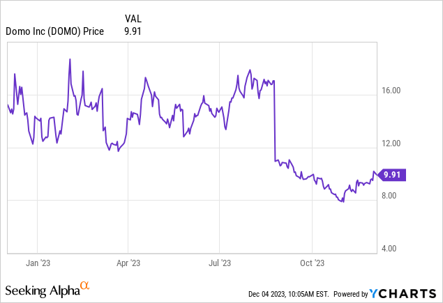 Domo: No Rescue In Sight (NASDAQ:DOMO) | Seeking Alpha
