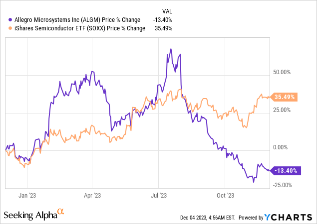Allegro MicroSystems: Further Downside, Buying Opportunity Around $19 ...