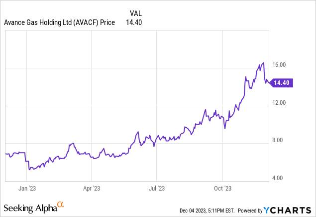 Avance Gas: Offering A 14% Yield Thanks To Strong VLGC Charter Rates ...