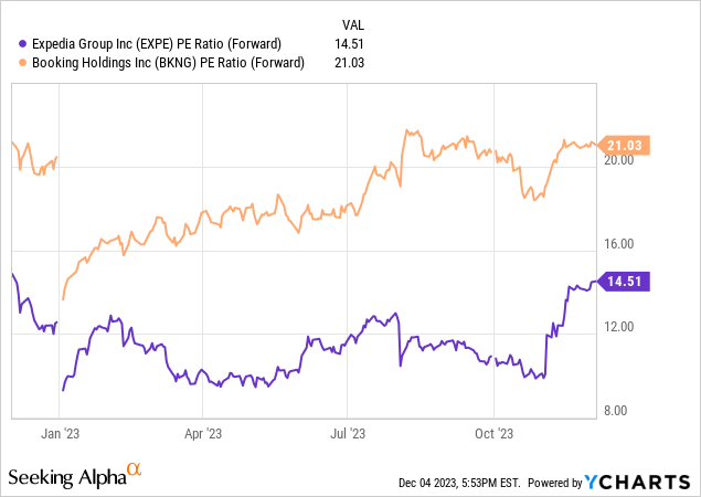 Expedia: With Bookings Re-Accelerating, I'm Raising My Price Target ...