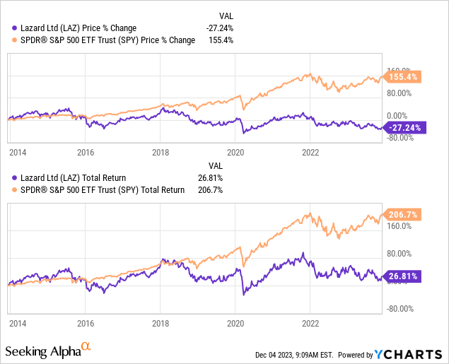 Lazard Stock: Long Term Quality But Near Term Problems (NYSE:LAZ ...