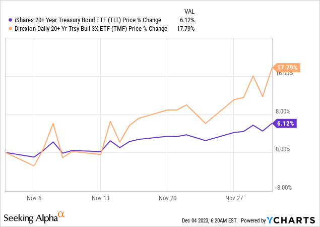 TMF ETF: A Useful Capital Allocation Tool For Long Bonds (NYSEARCA:TMF ...