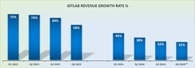 GitLab Q3 Earnings: Stock Jumps, Decoding Its Prospects (NASDAQ:GTLB ...