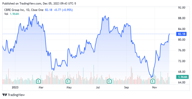 CBRE Group: Navigating Through The CRE Storm (NYSE:CBRE) | Seeking Alpha
