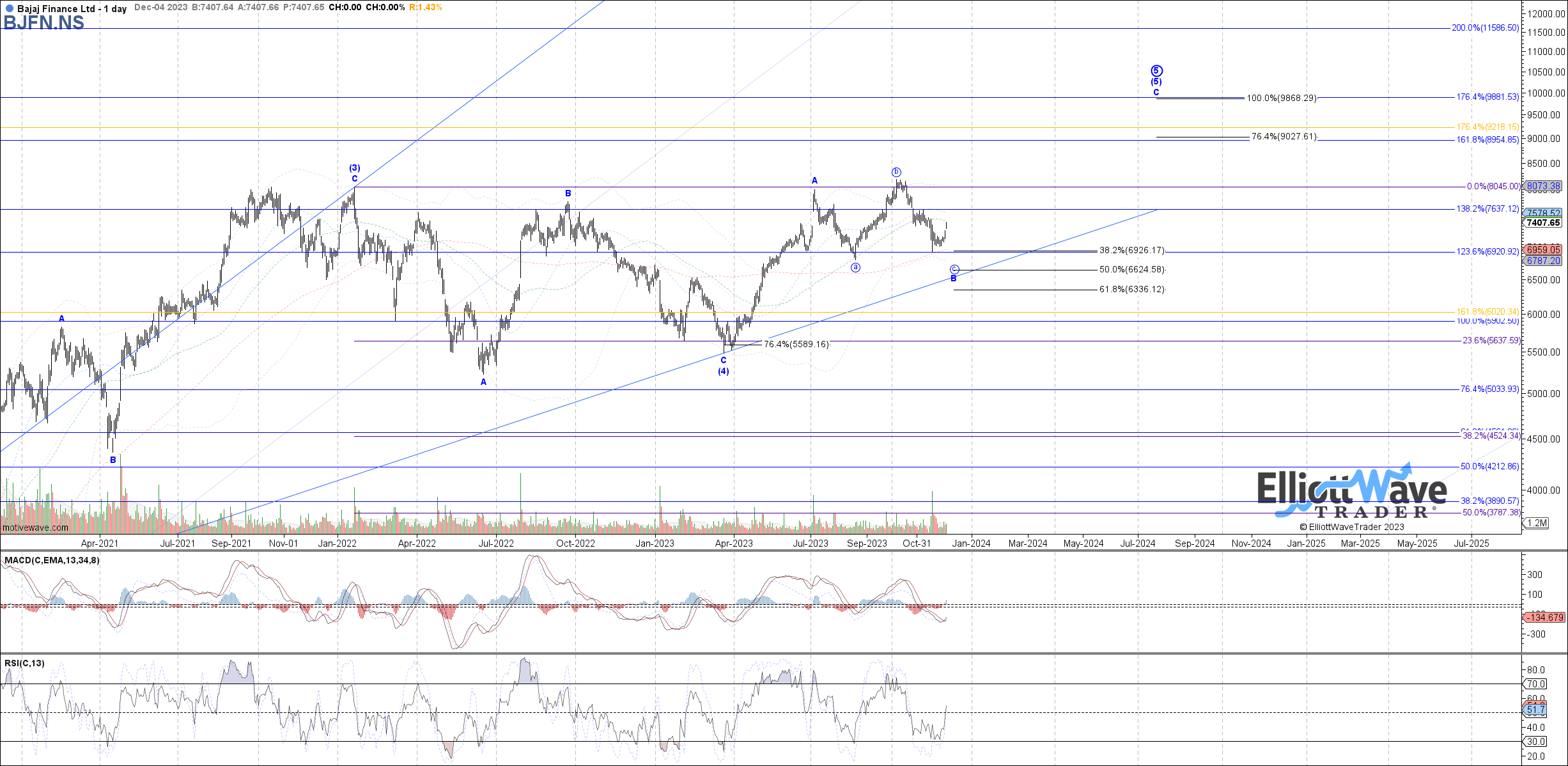 Bajaj Finance: Potentially A Decade Of Growth Ahead | Seeking Alpha