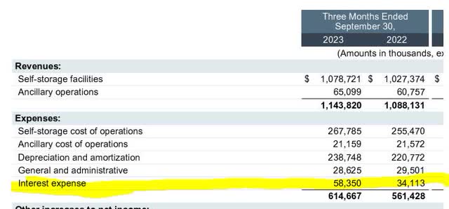Public Storage: Rental Income Growth Outweighs Lower Storage Demand ...