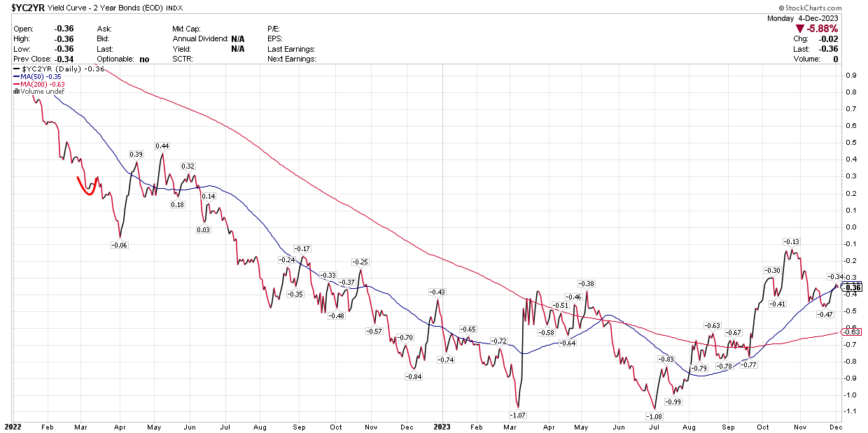 A Steepening Yield Curve Is Not Bearish | Seeking Alpha