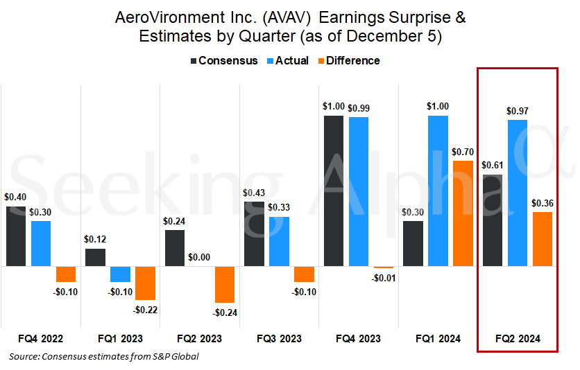 AeroVironment raises revenue guidance, trims backlog (NASDAQ:AVAV) | Seeking Alpha