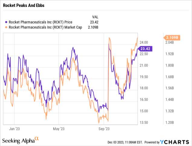 Rocket Pharmaceuticals: Gene Therapy Pioneer On A High (NASDAQ:RCKT ...