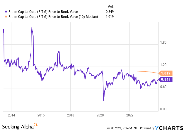 Rithm: Massive Gains And This 10%-Yielder Is Still Cheap (NYSE:RITM ...