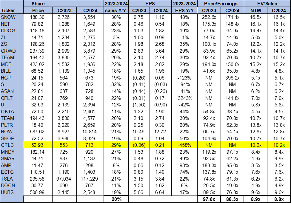 Gitlab: Upgrade To Hold, More Balanced Risk-Reward Now (NASDAQ:GTLB ...