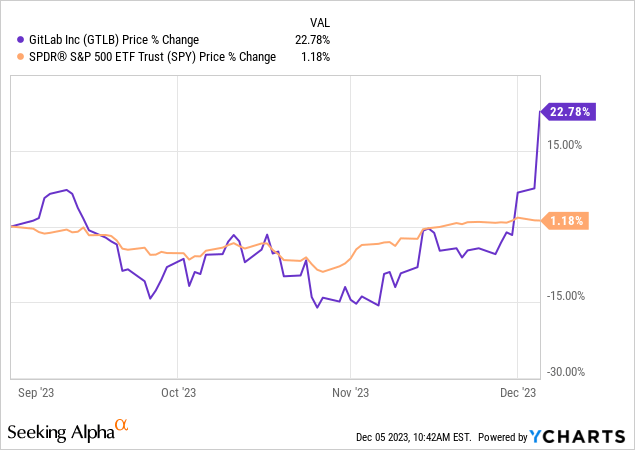 Gitlab: Upgrade To Hold, More Balanced Risk-Reward Now (NASDAQ:GTLB ...