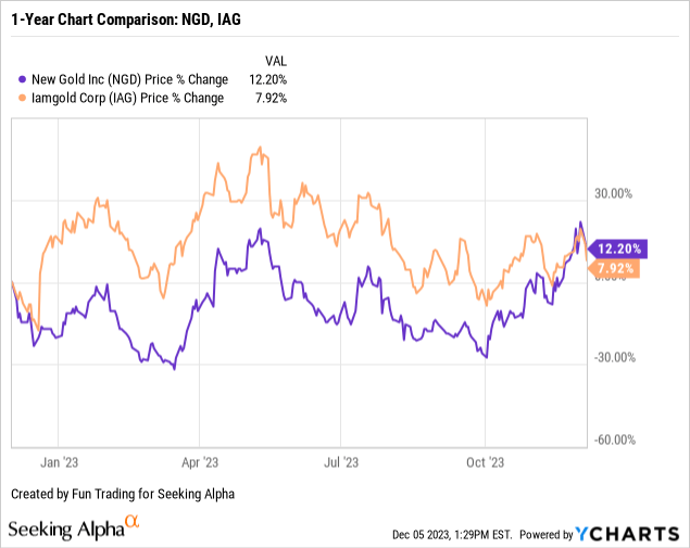 New Gold: Mark Your Entry And Exit Prices | Seeking Alpha
