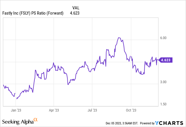 Fastly: 4x Valuation, Looking Out To 2024 (NYSE:FSLY) | Seeking Alpha