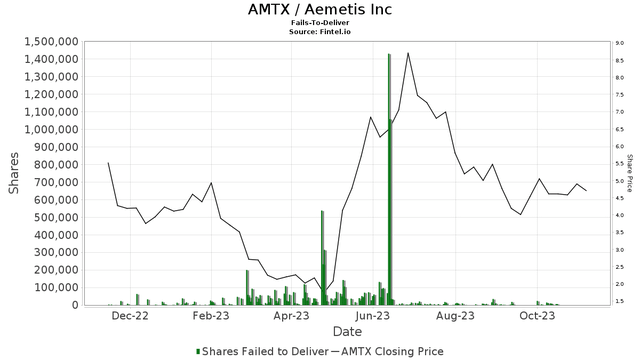 Aemetis Grows, Pays Down Debt, Promises More To Come In 2024 (NASDAQ ...